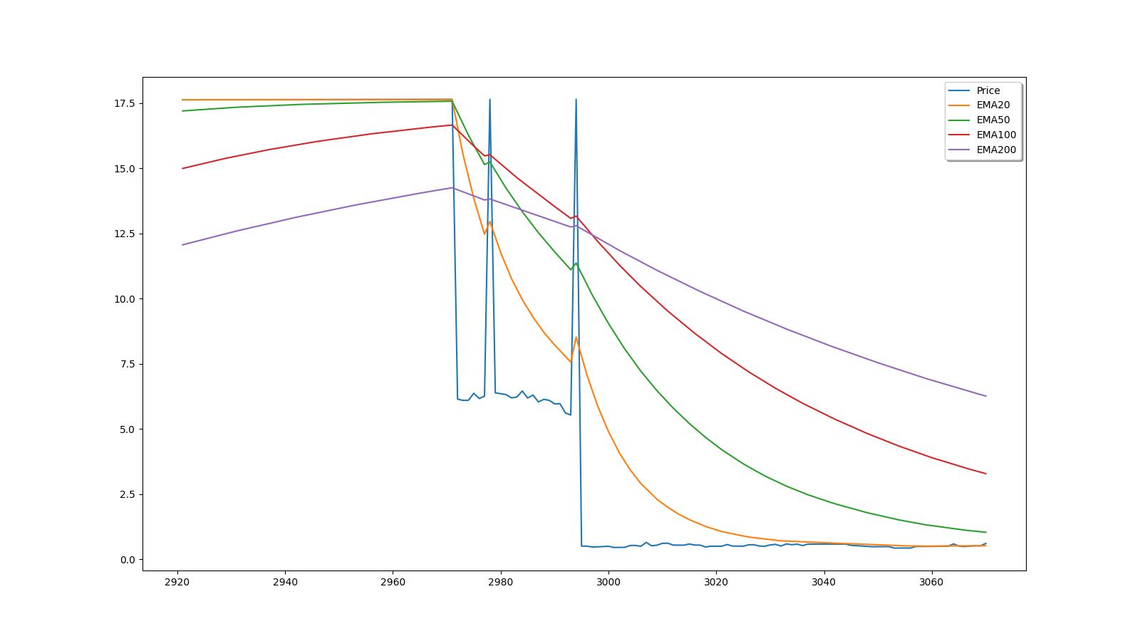 Bitcoin Gold Exponential Moving Averages