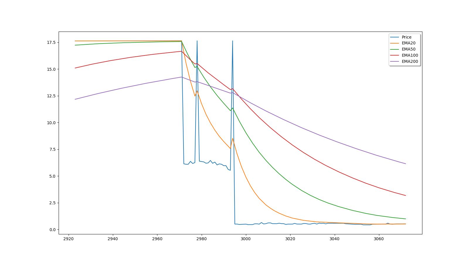 비트코인 골드 Exponential Moving Averages