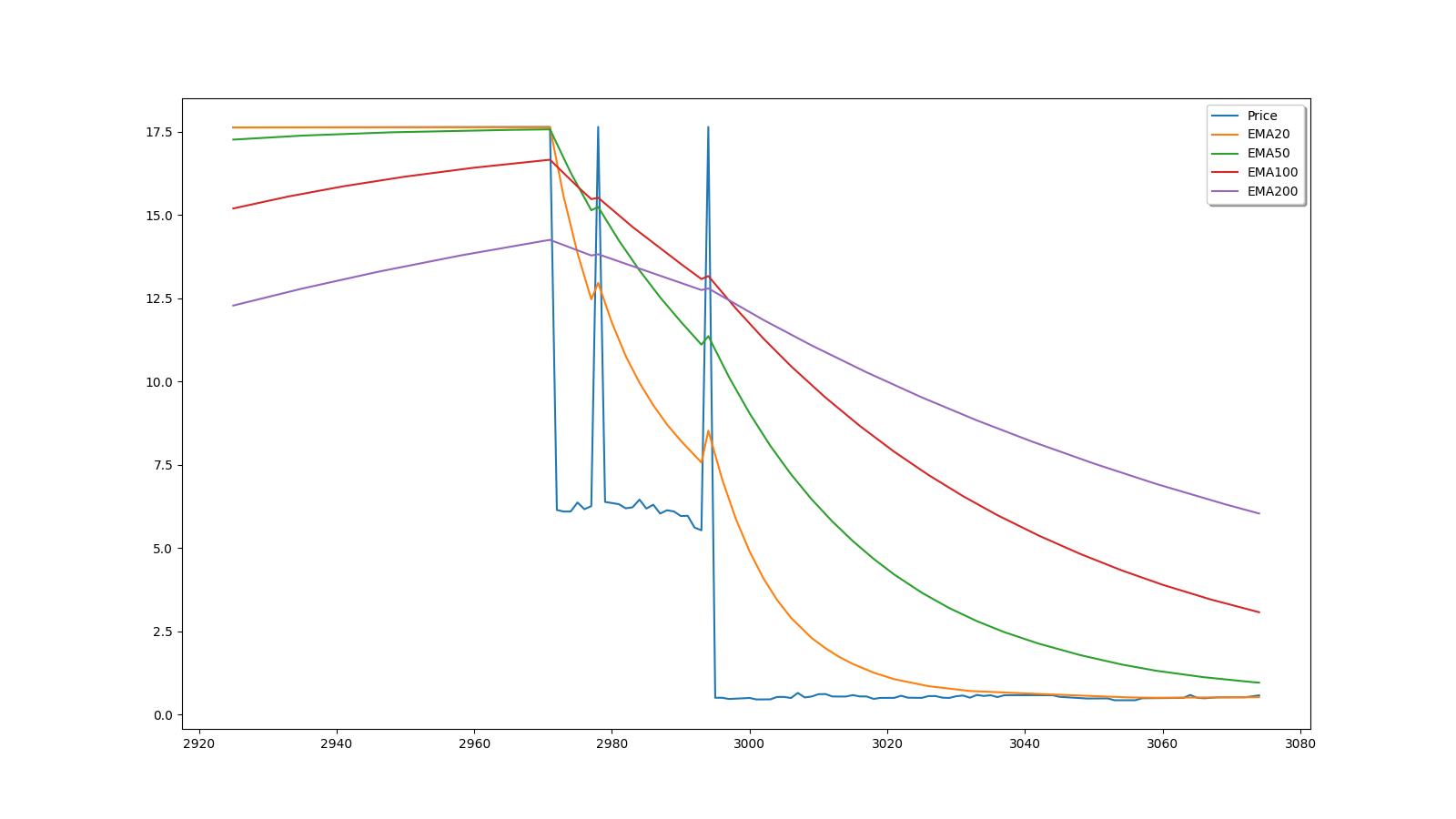 Bitcoin Gold Exponential Moving Averages