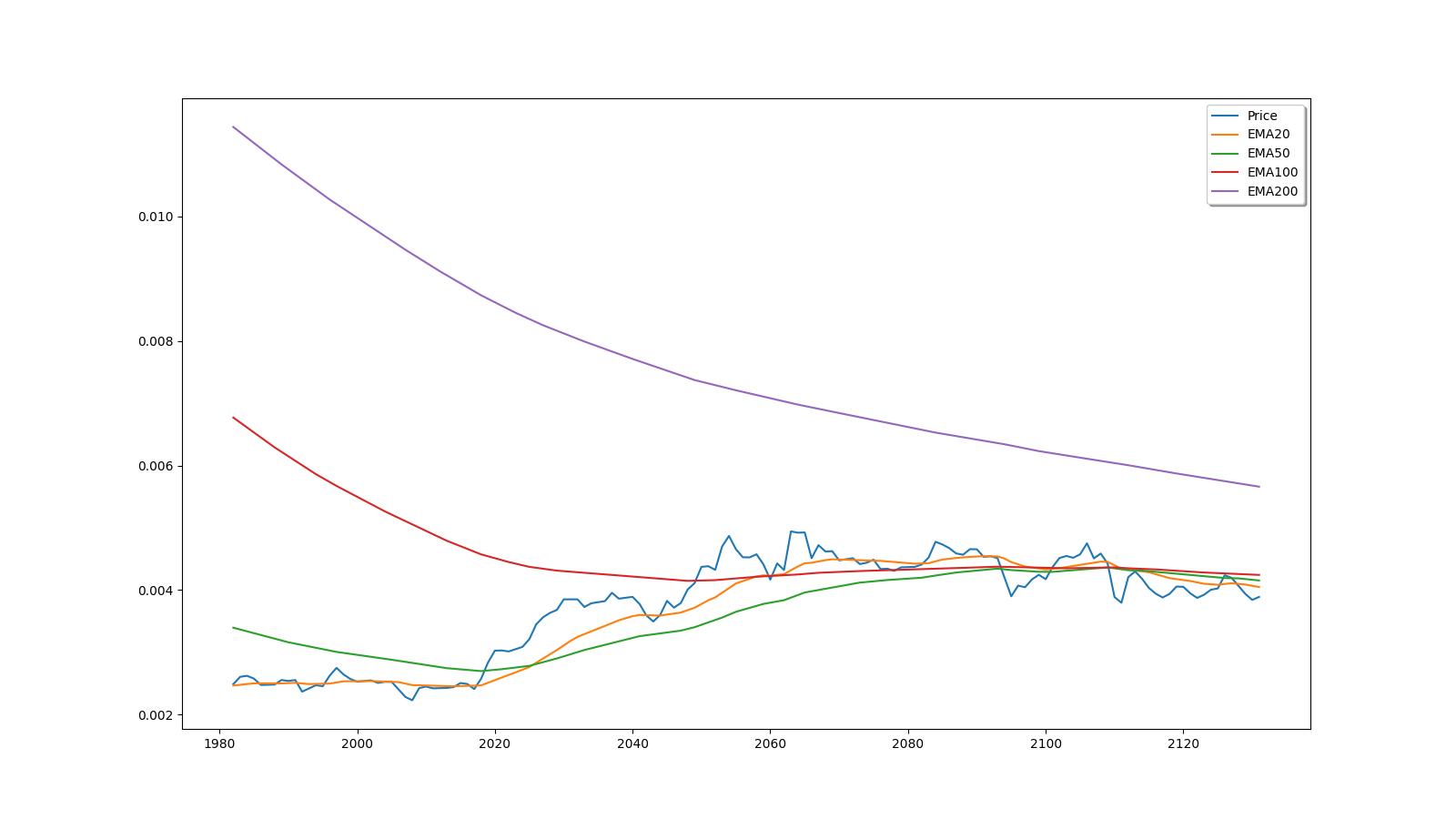 BitcoinSoV Exponential Moving Averages