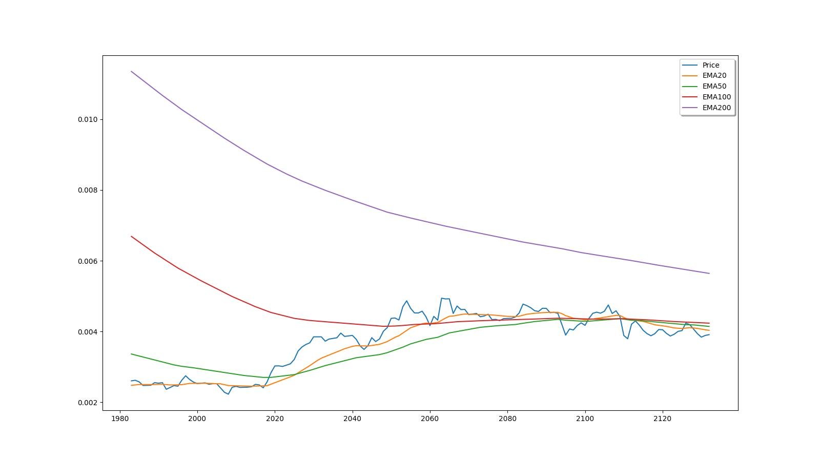 BitcoinSoV Exponential Moving Averages