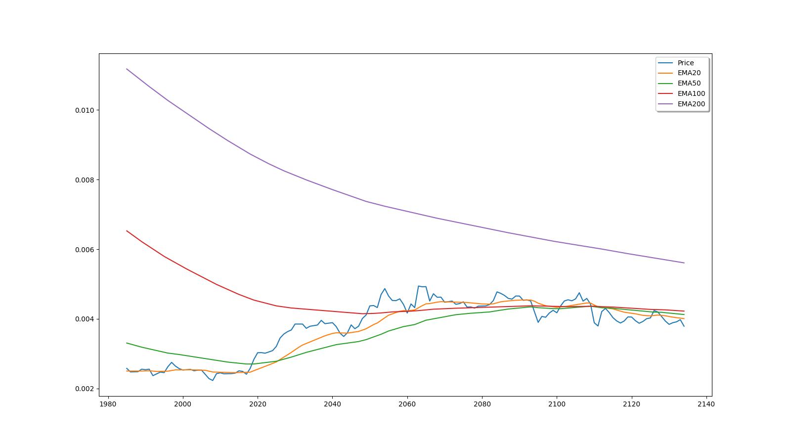 BitcoinSoV Exponential Moving Averages