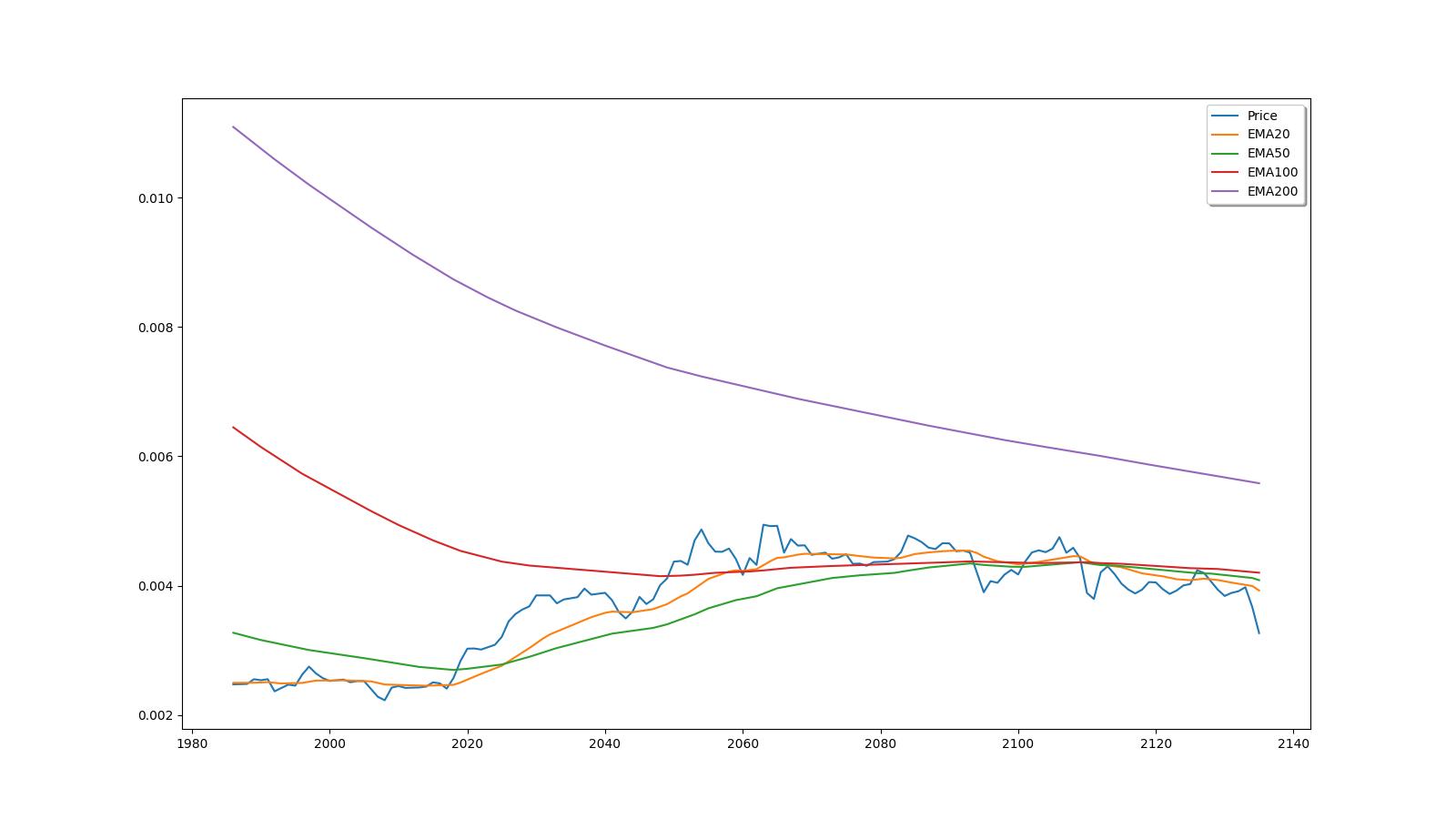 BitcoinSoV Exponential Moving Averages