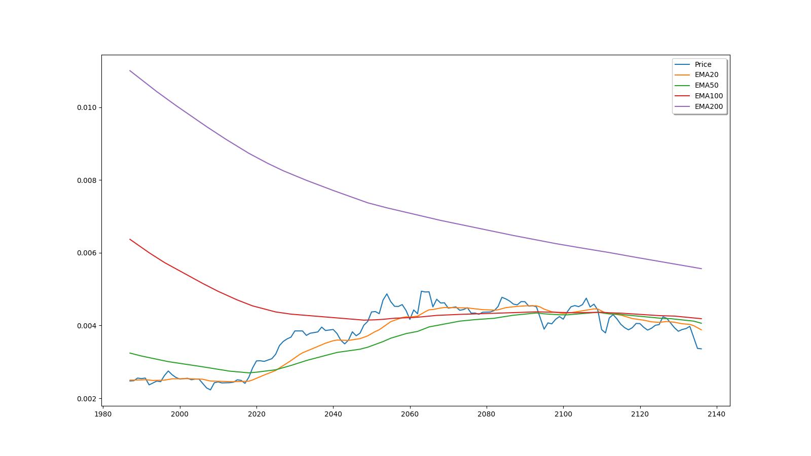 BitcoinSoV Exponential Moving Averages