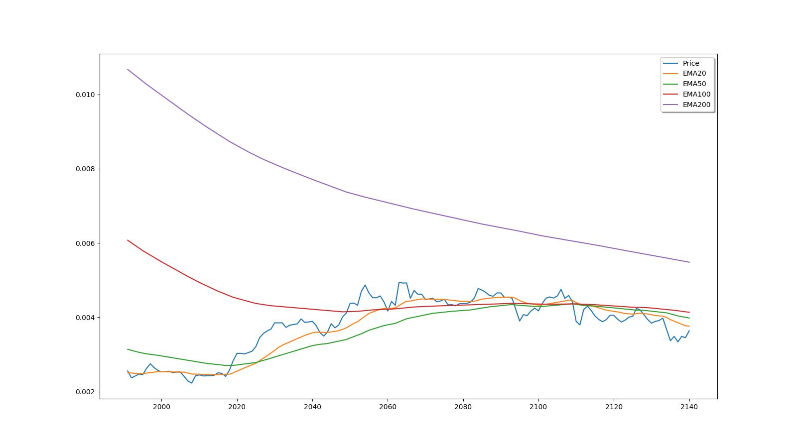 BitcoinSoV Exponential Moving Averages