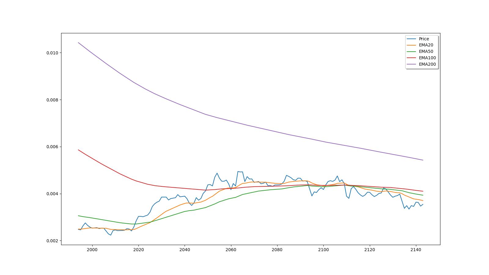 BitcoinSoV Exponential Moving Averages