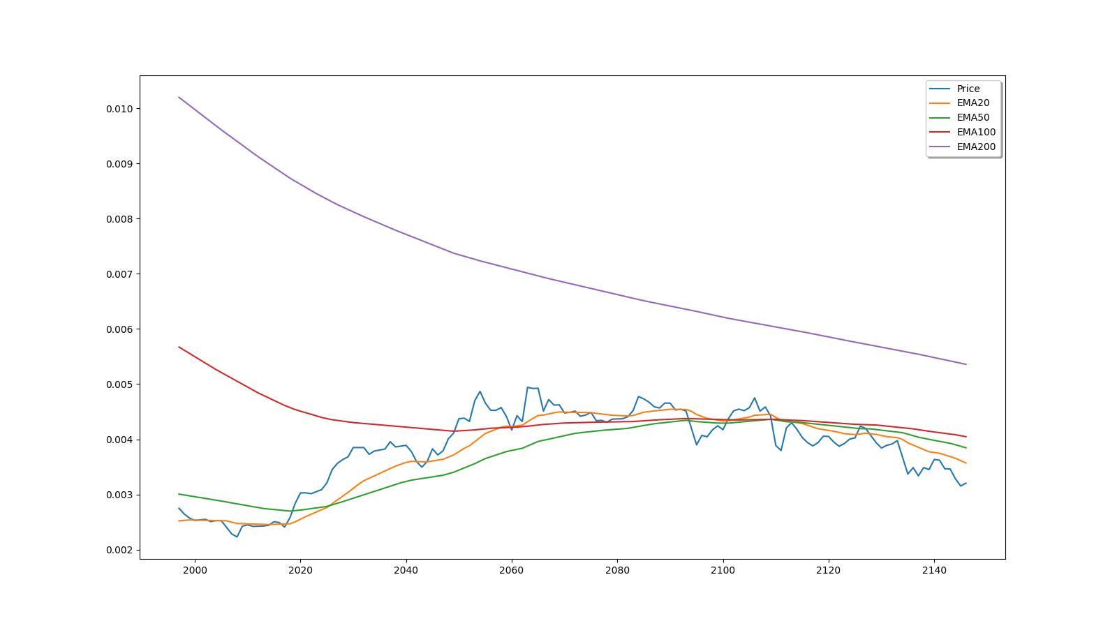 BitcoinSoV Exponential Moving Averages