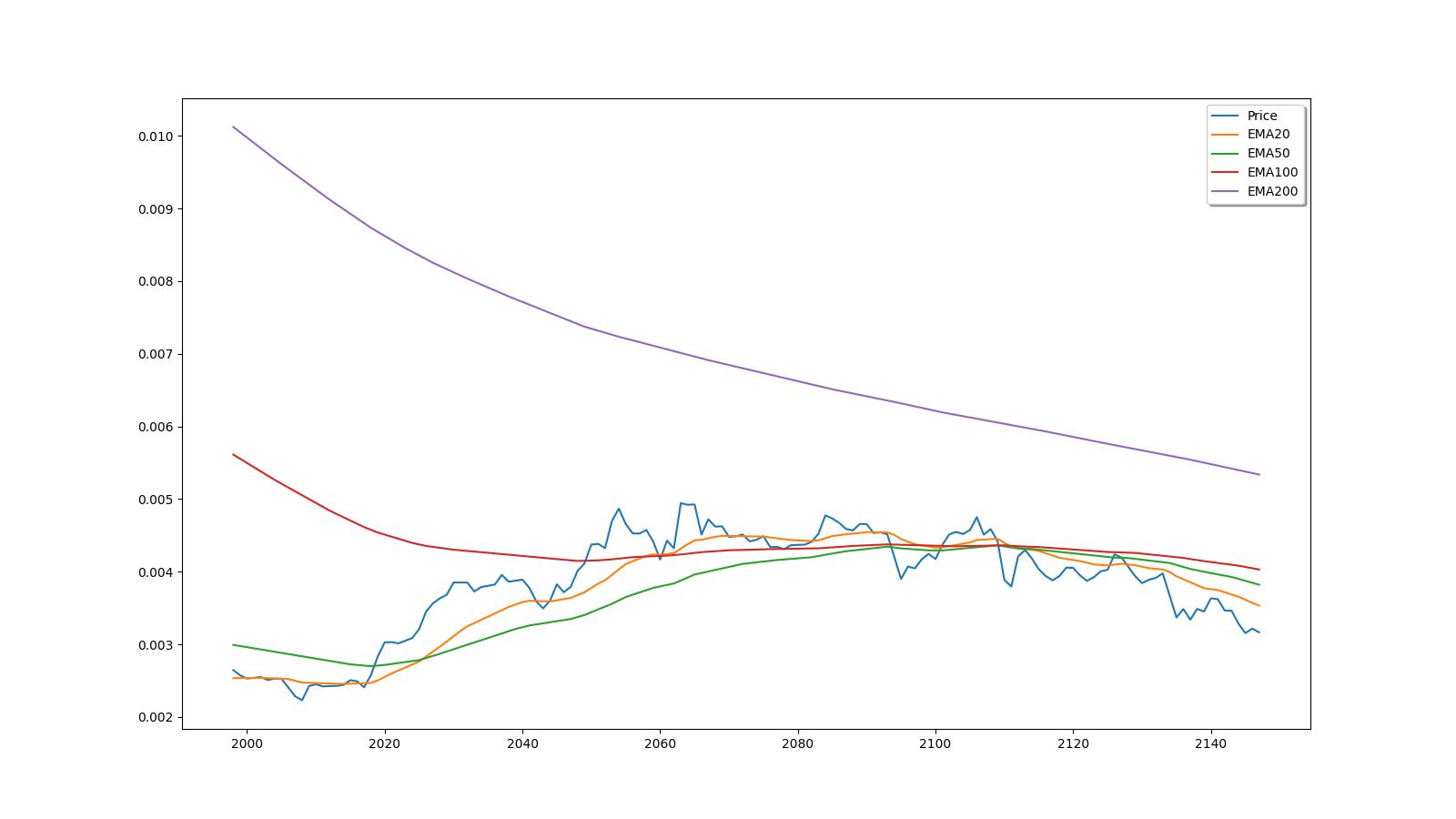 BitcoinSoV Exponential Moving Averages