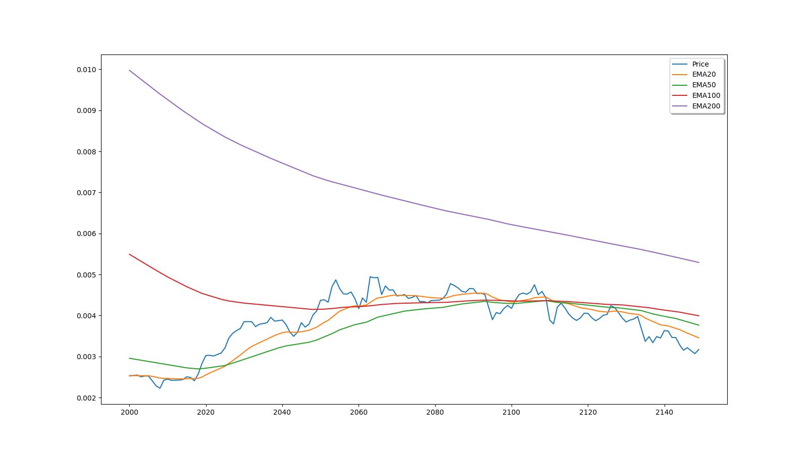 BitcoinSoV Exponential Moving Averages