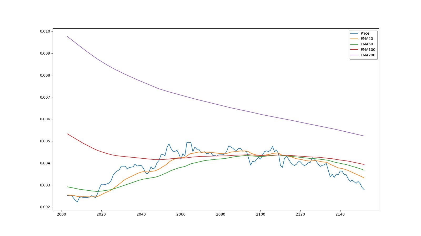 BitcoinSoV Exponential Moving Averages