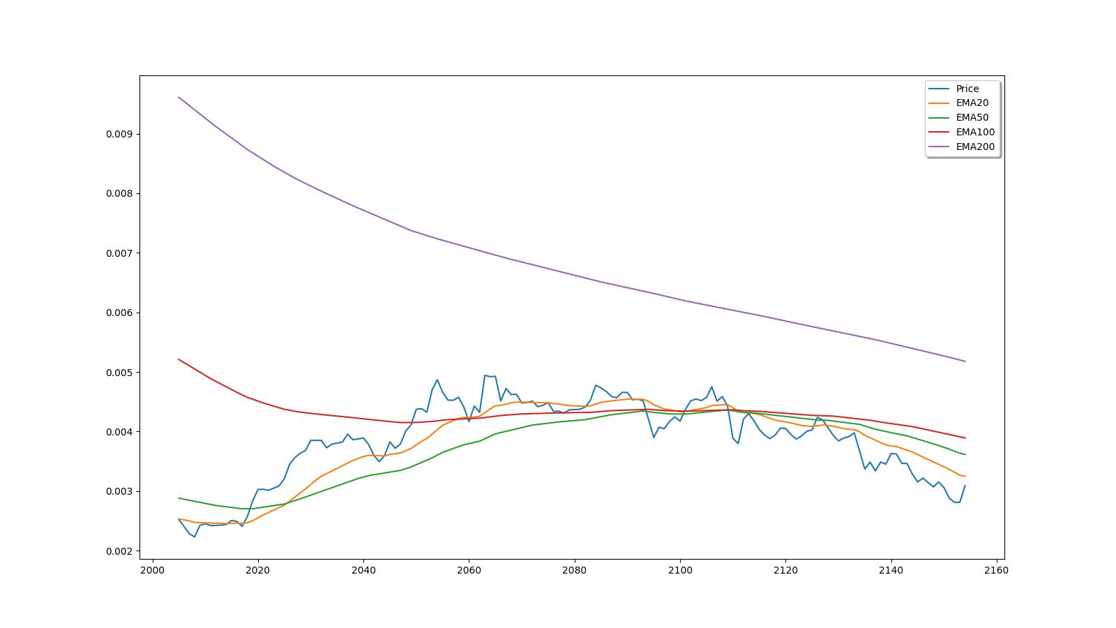 BitcoinSoV Exponential Moving Averages