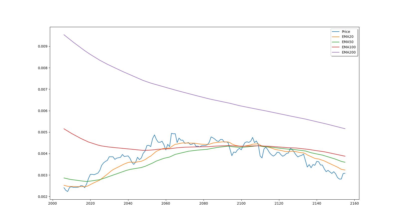BitcoinSoV Exponential Moving Averages