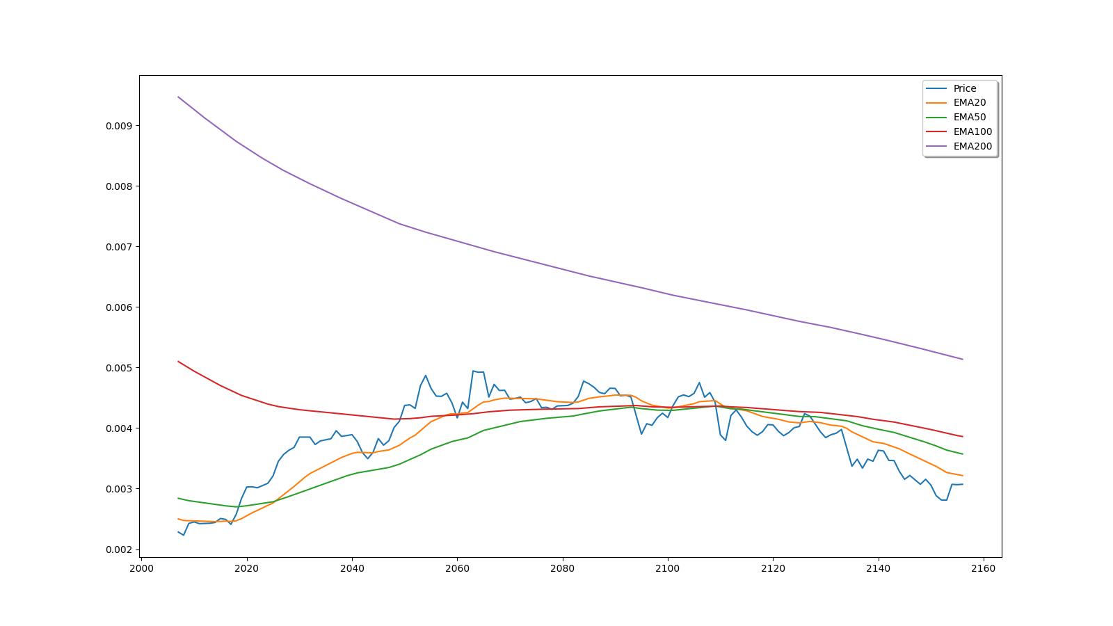 BitcoinSoV Exponential Moving Averages