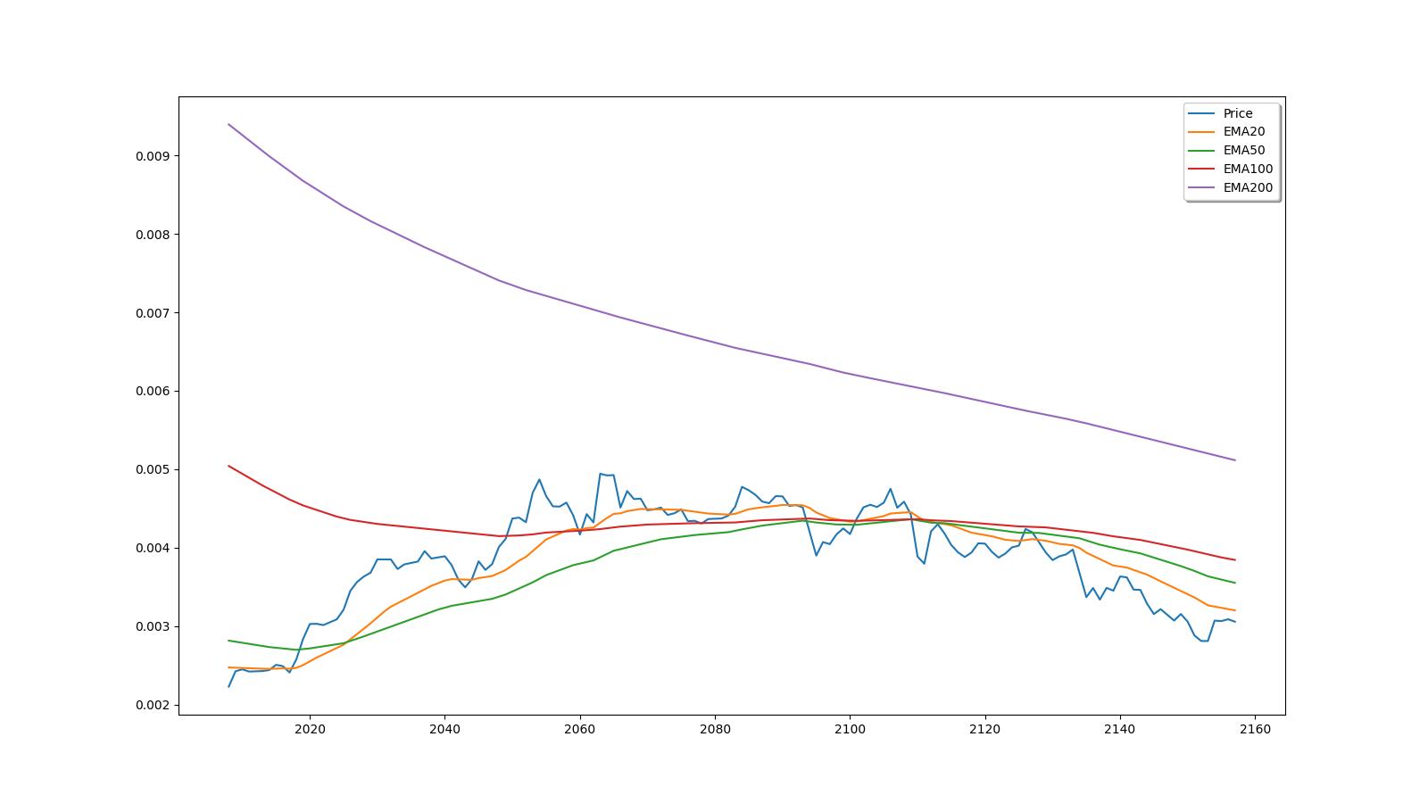 BitcoinSoV Exponential Moving Averages