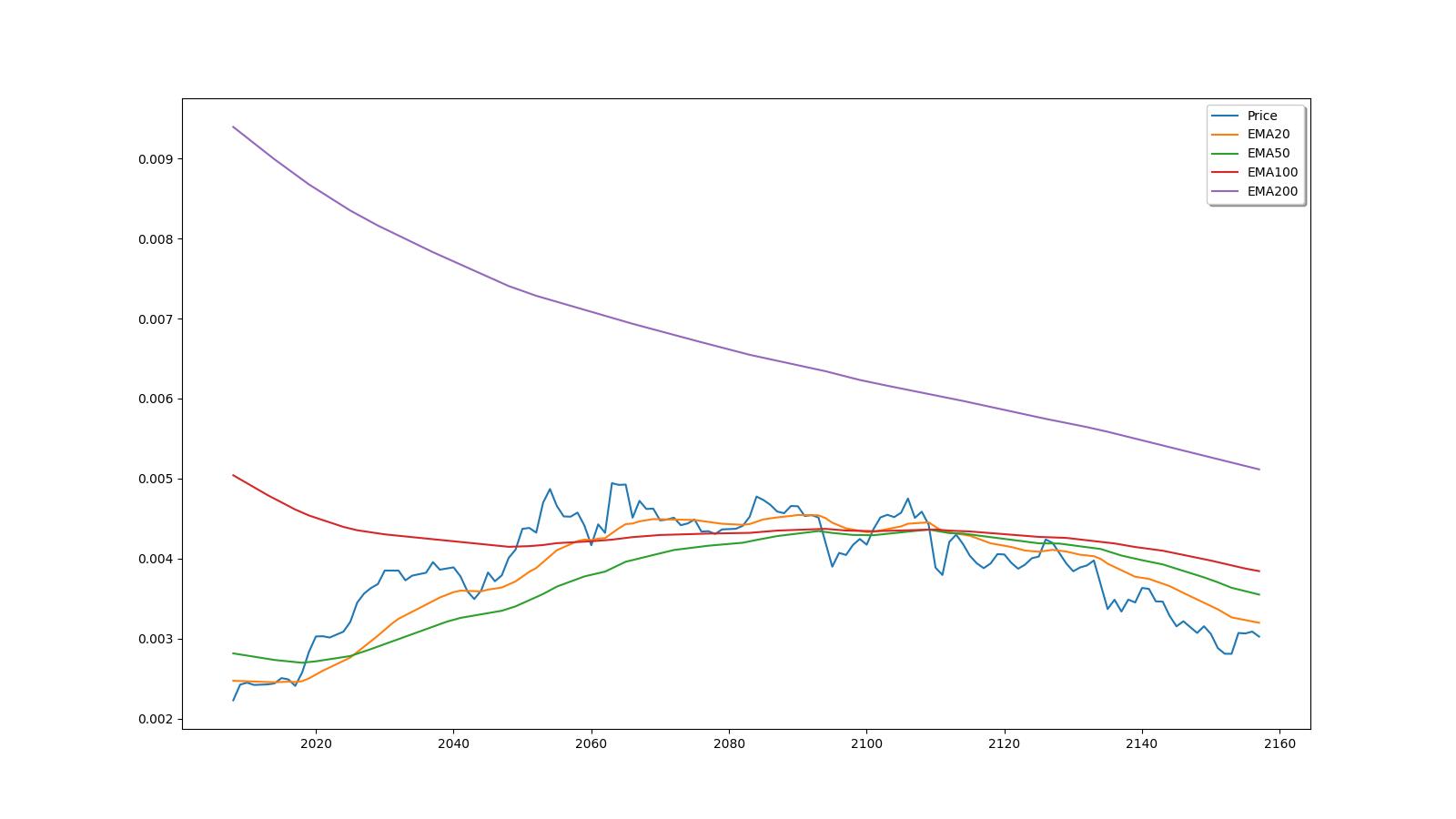 BitcoinSoV Exponential Moving Averages