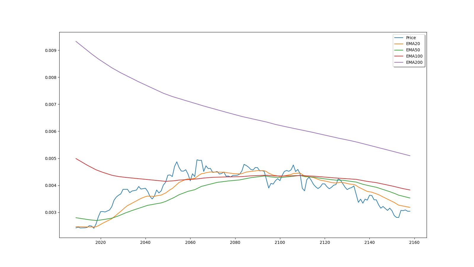 BitcoinSoV Exponential Moving Averages