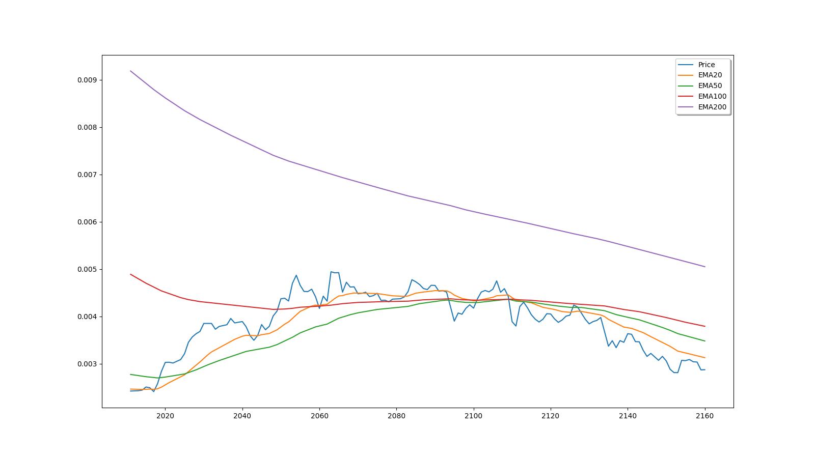 BitcoinSoV Exponential Moving Averages