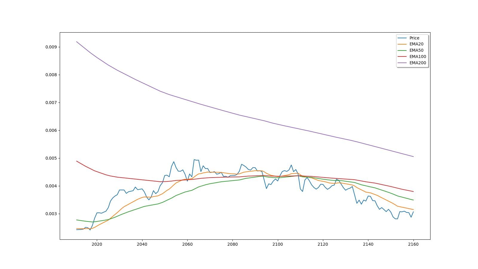 BitcoinSoV Exponential Moving Averages