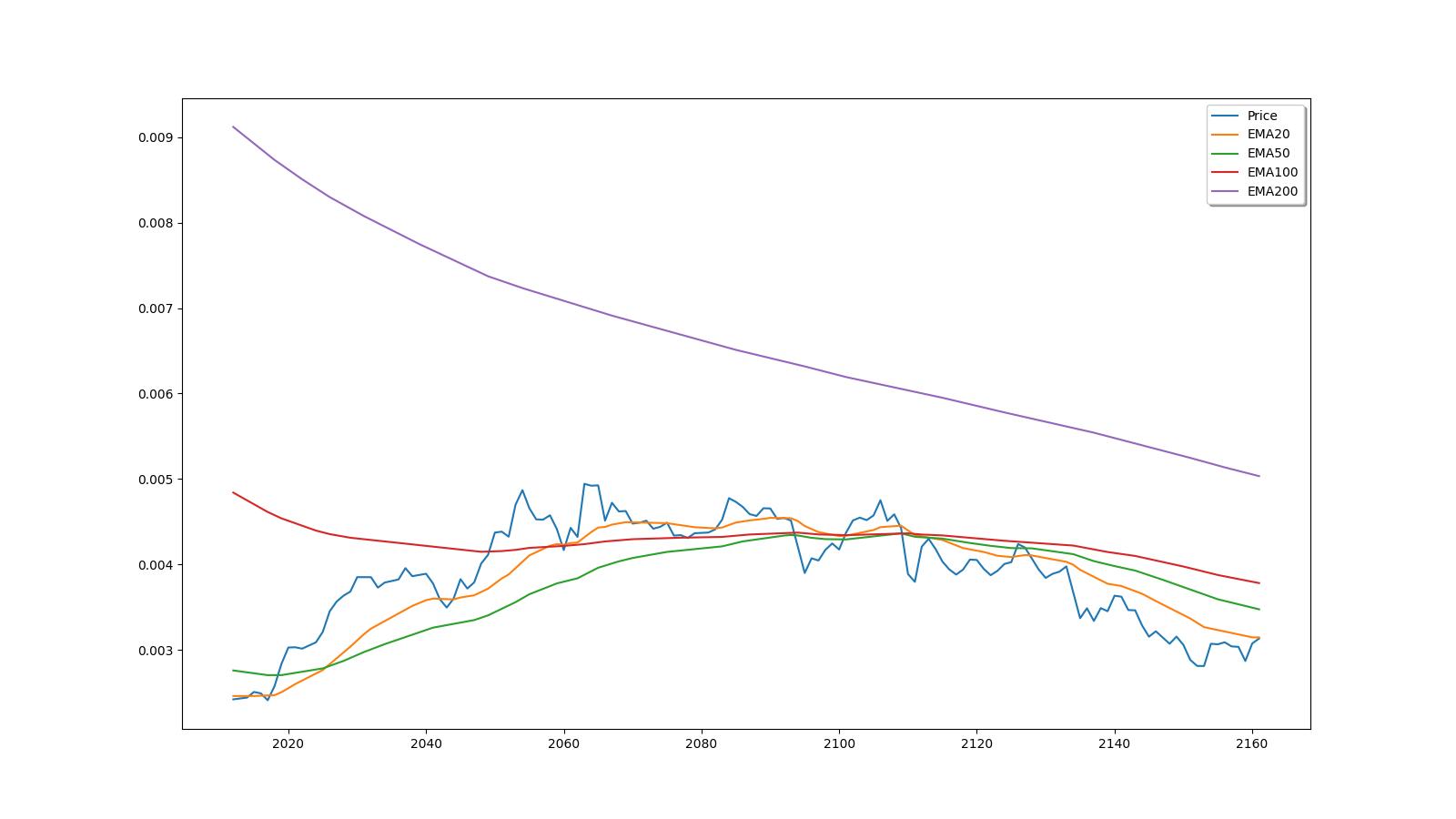 BitcoinSoV Exponential Moving Averages