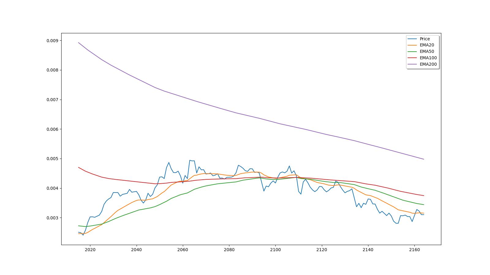 BitcoinSoV Exponential Moving Averages