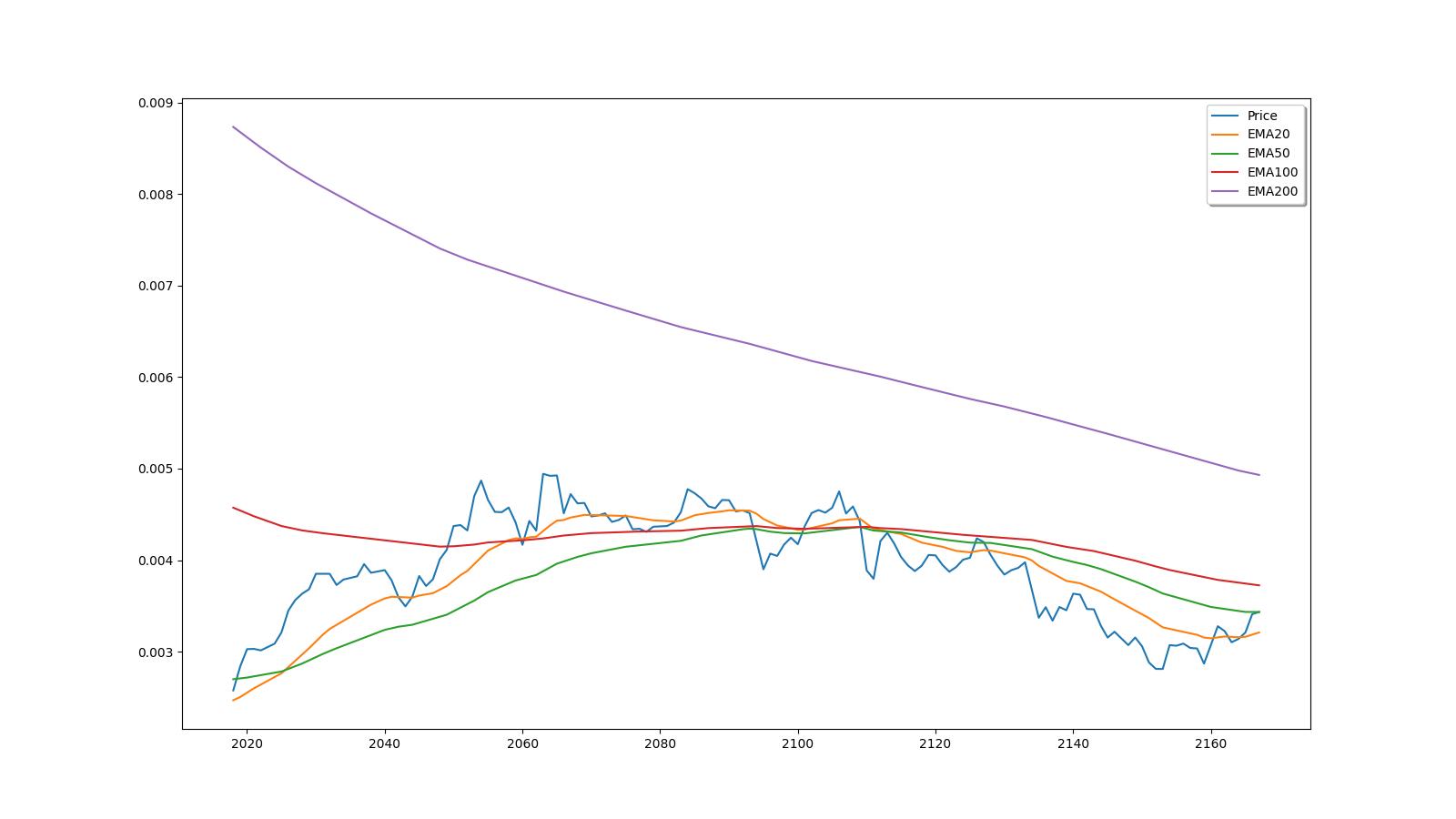 BitcoinSoV Exponential Moving Averages