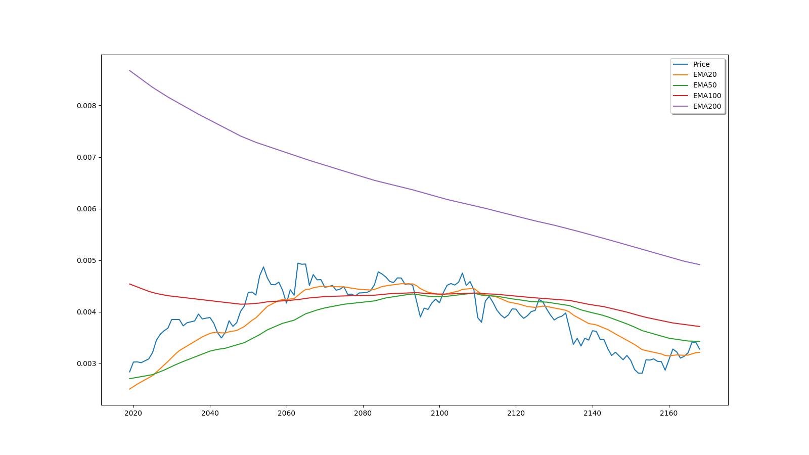 BitcoinSoV Exponential Moving Averages