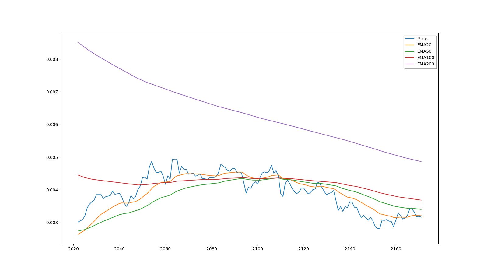 BitcoinSoV Exponential Moving Averages