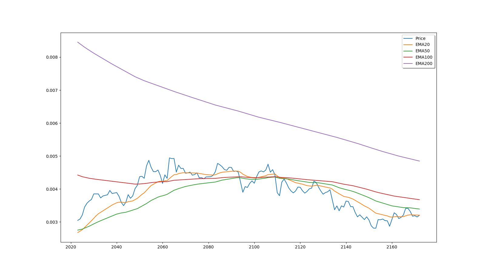 BitcoinSoV Exponential Moving Averages
