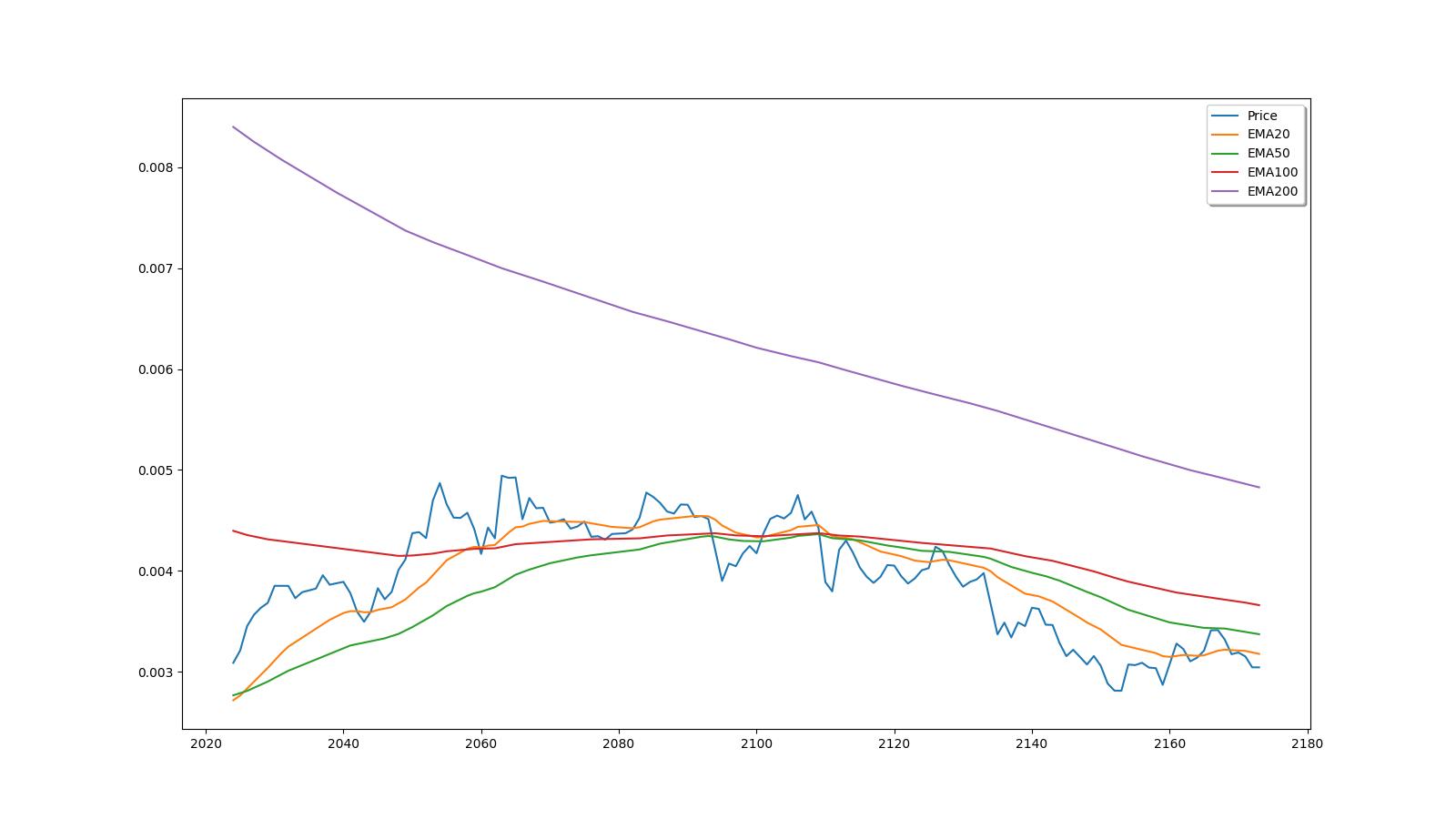 BitcoinSoV Exponential Moving Averages