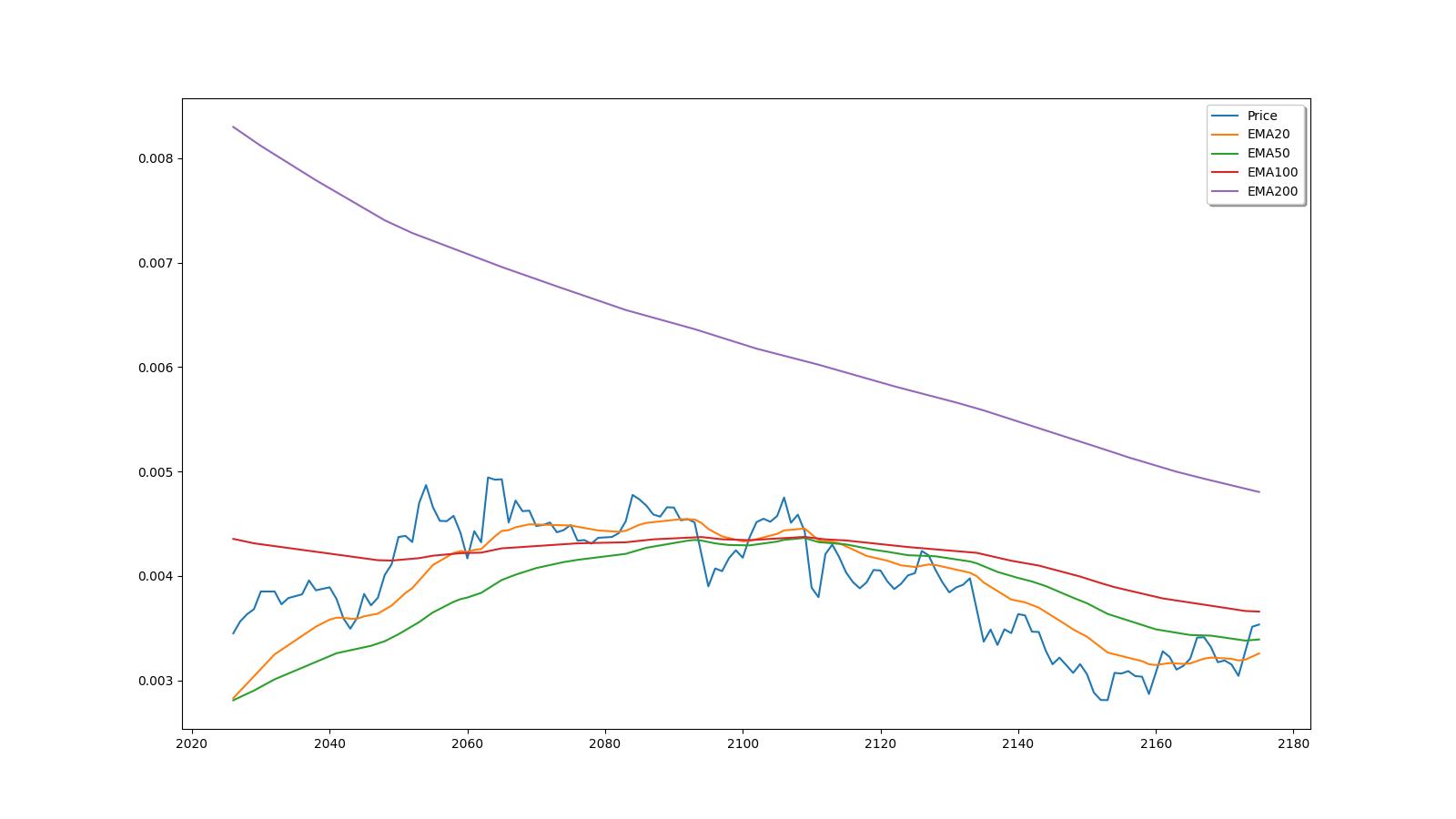 BitcoinSoV Exponential Moving Averages