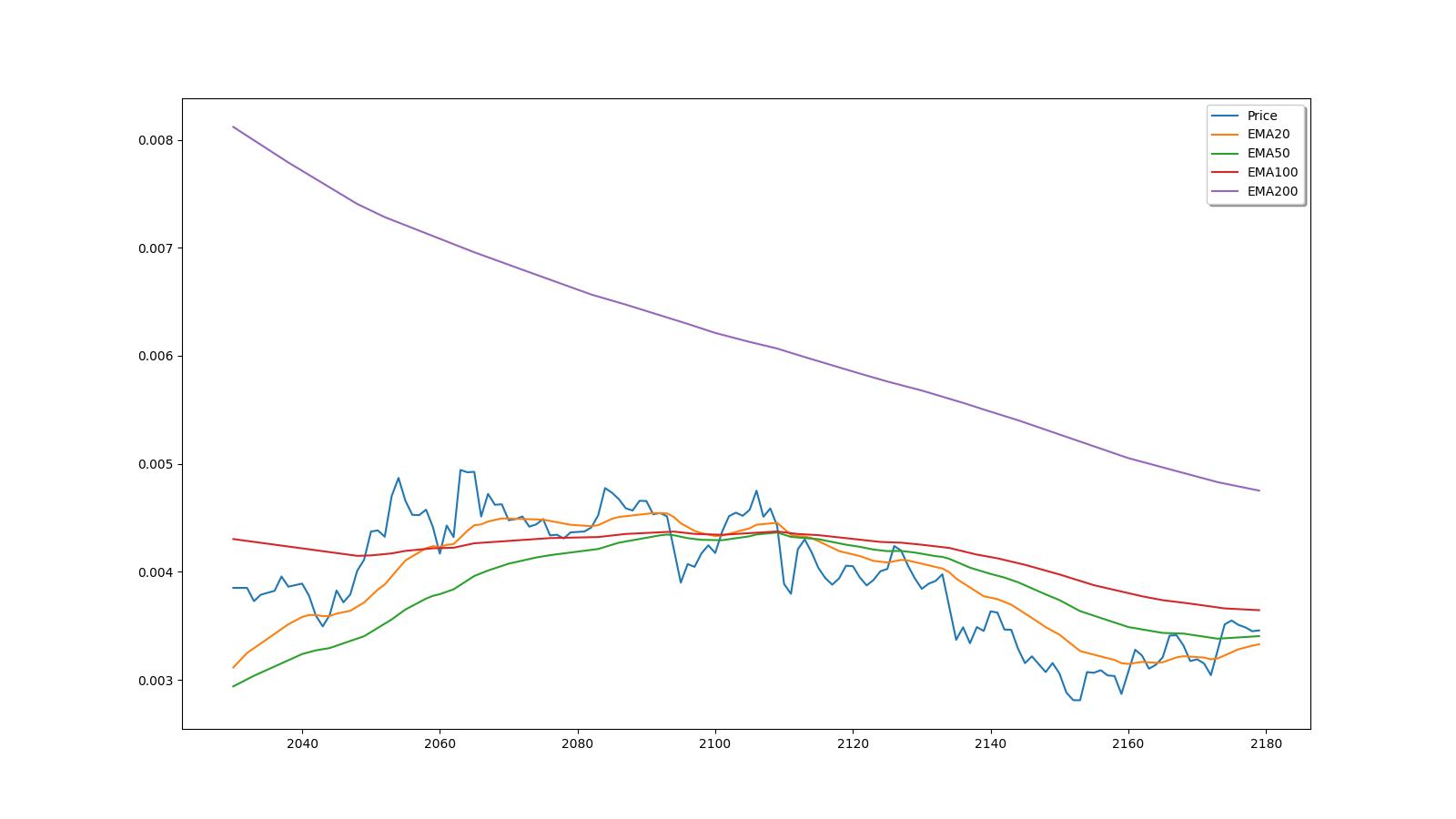 BitcoinSoV Exponential Moving Averages