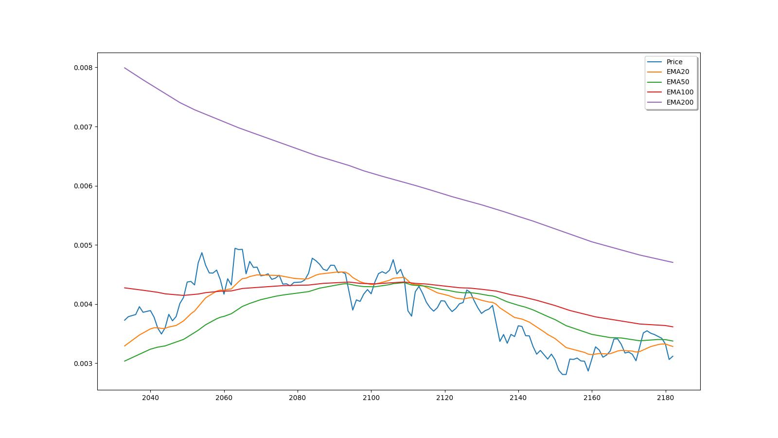 BitcoinSoV Exponential Moving Averages