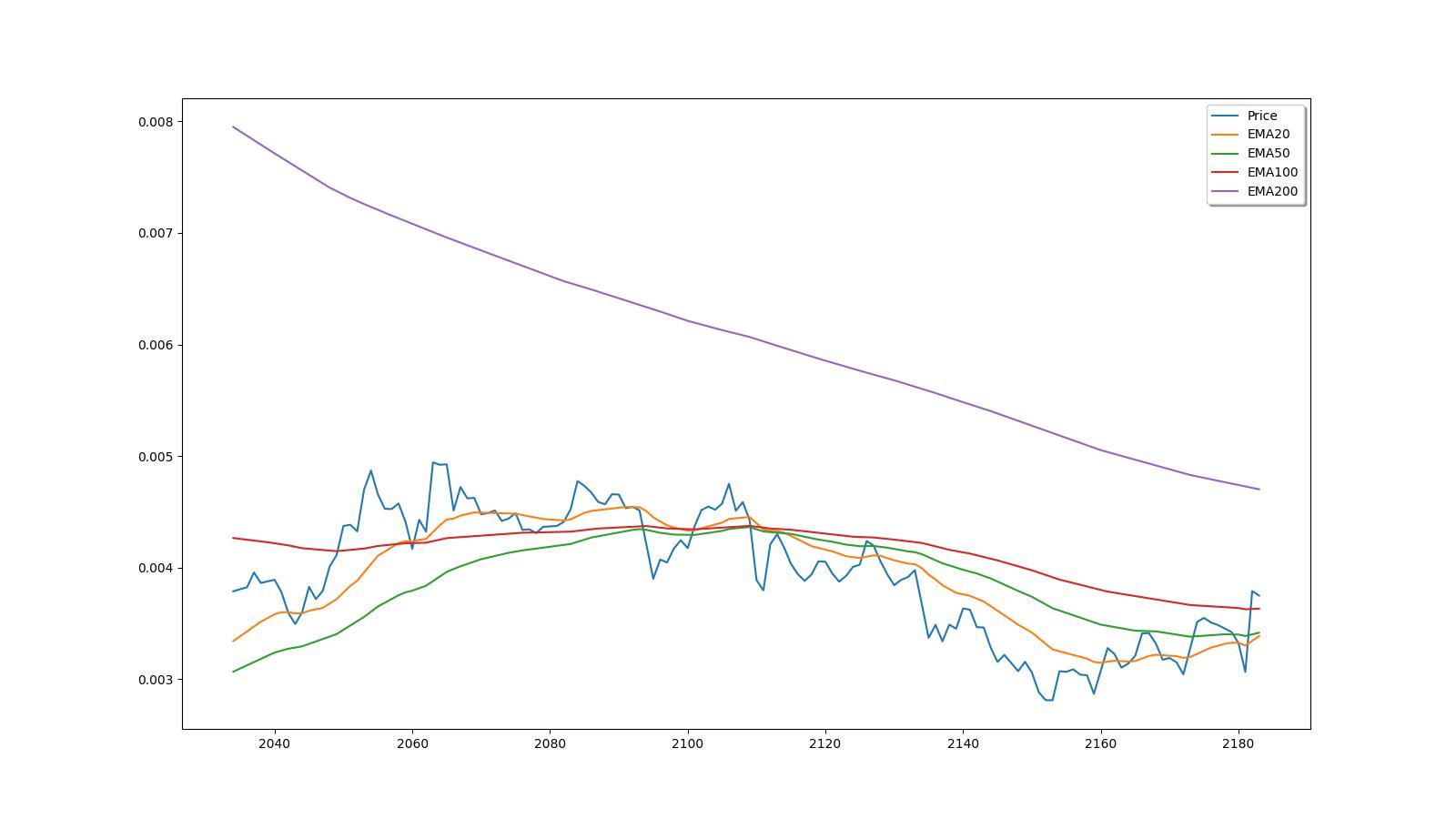 BitcoinSoV Exponential Moving Averages