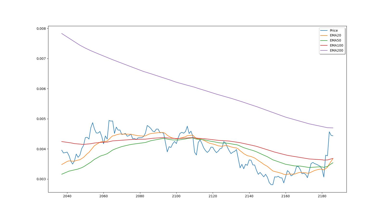 BitcoinSoV Exponential Moving Averages
