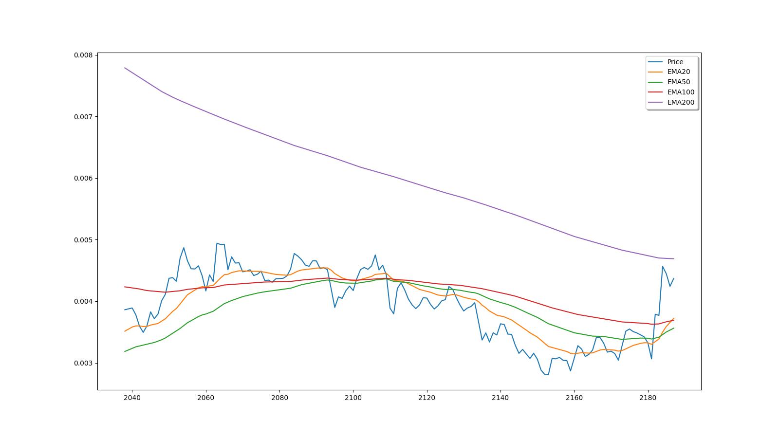 BitcoinSoV Exponential Moving Averages