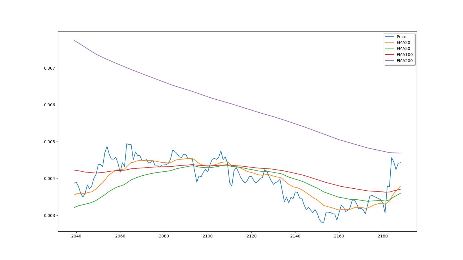 BitcoinSoV Exponential Moving Averages