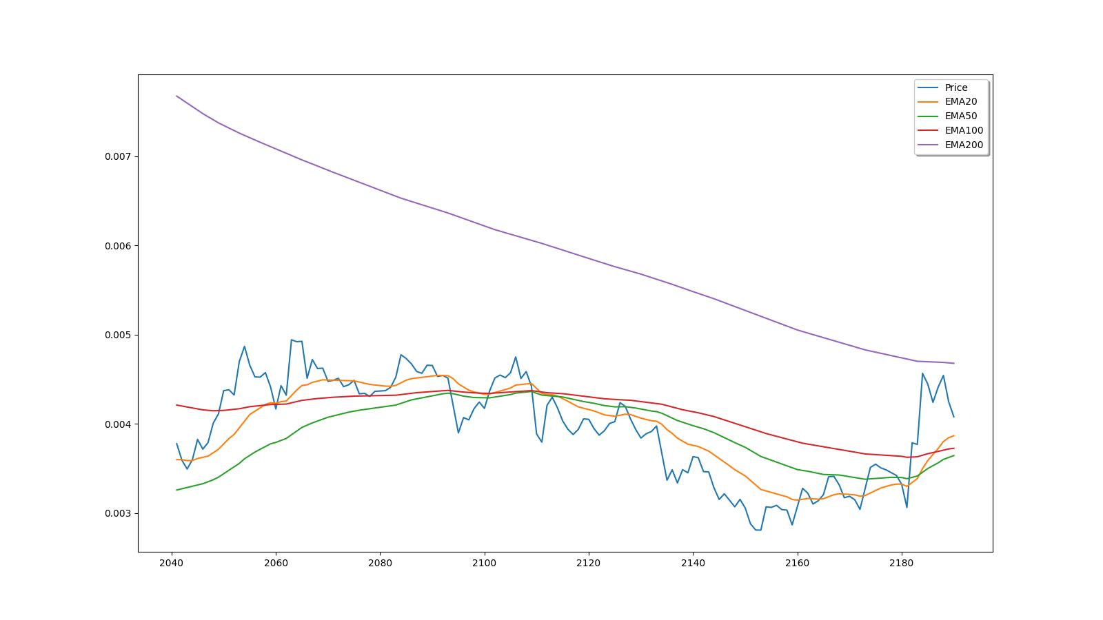 BitcoinSoV Exponential Moving Averages