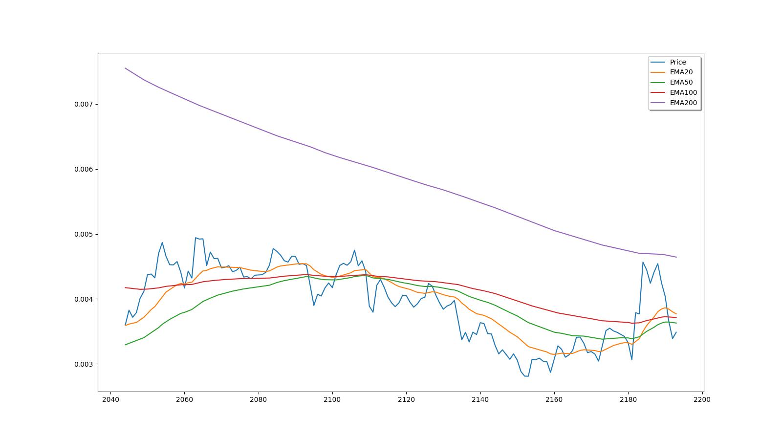 BitcoinSoV Exponential Moving Averages