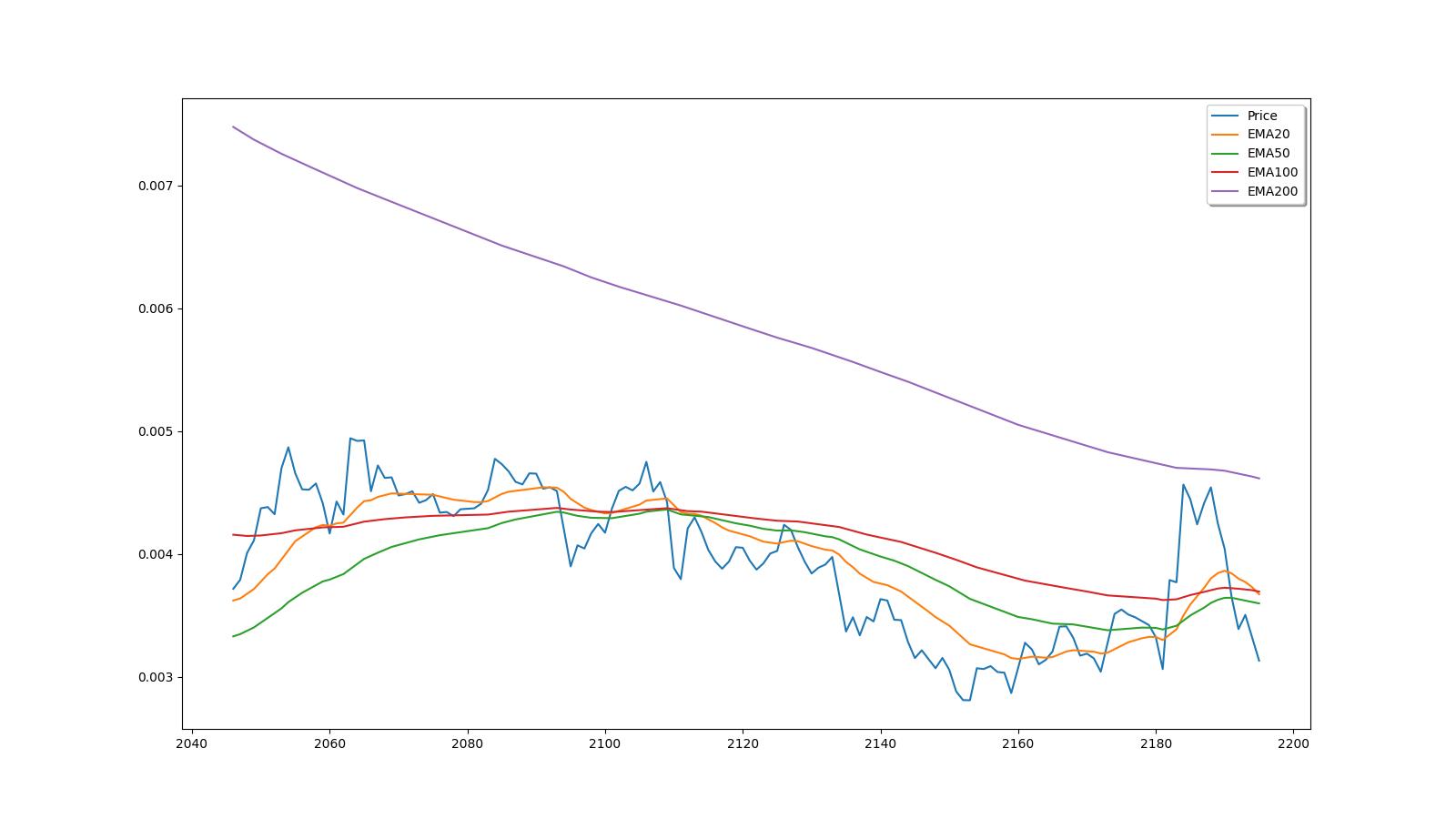 BitcoinSoV Exponential Moving Averages