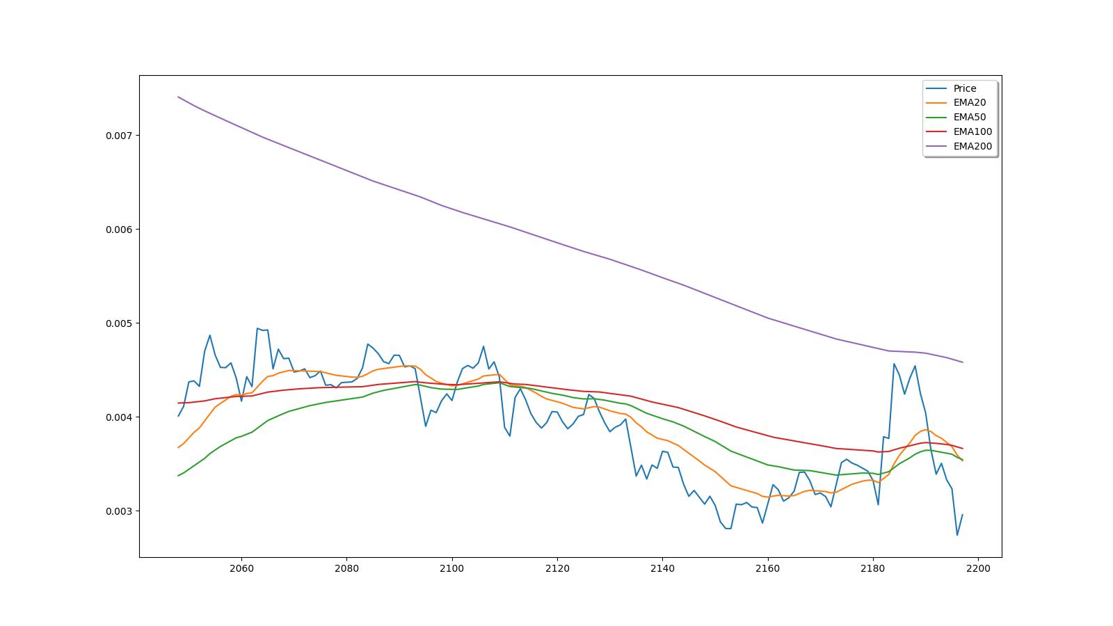 BitcoinSoV Exponential Moving Averages