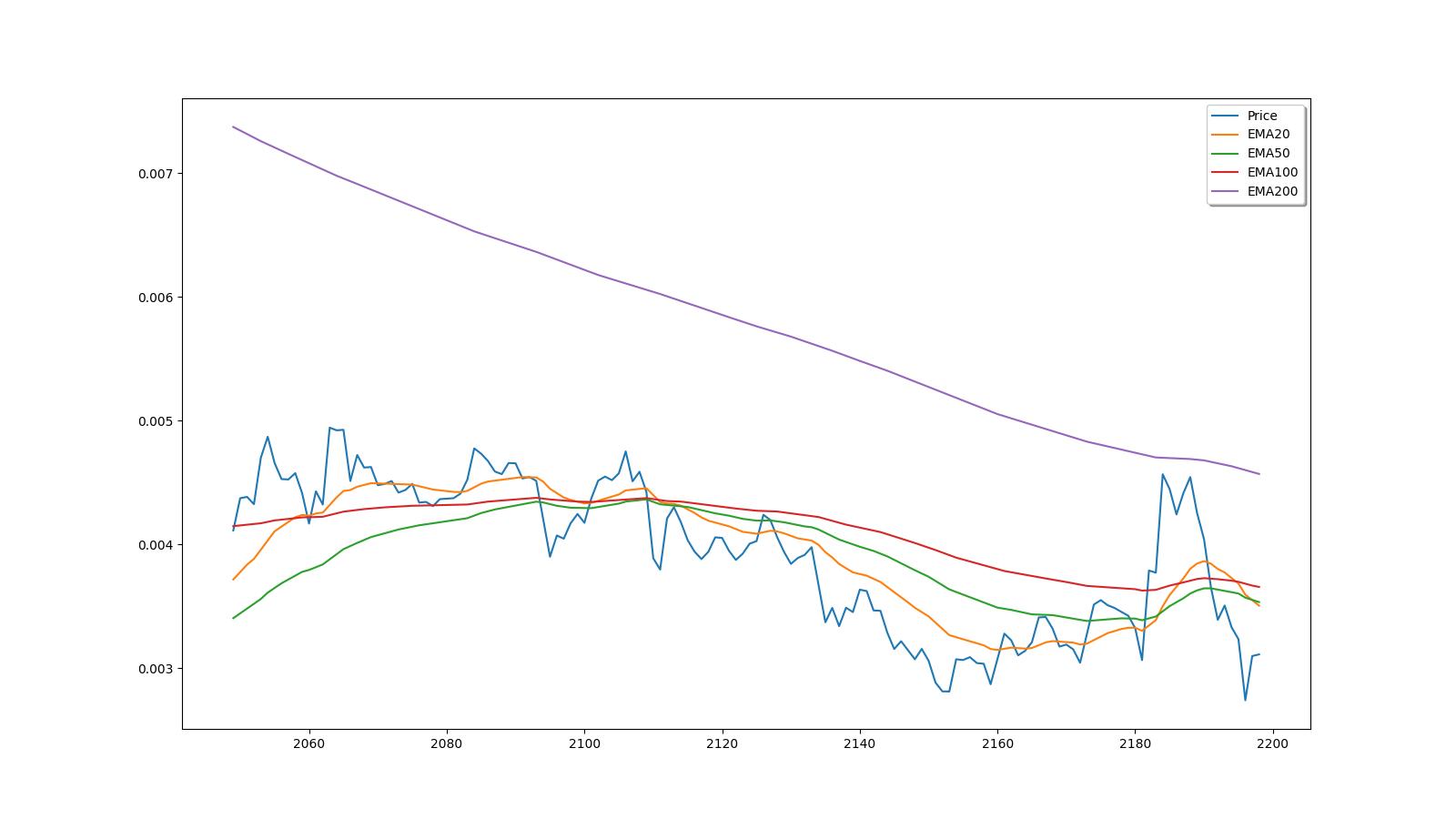 BitcoinSoV Exponential Moving Averages