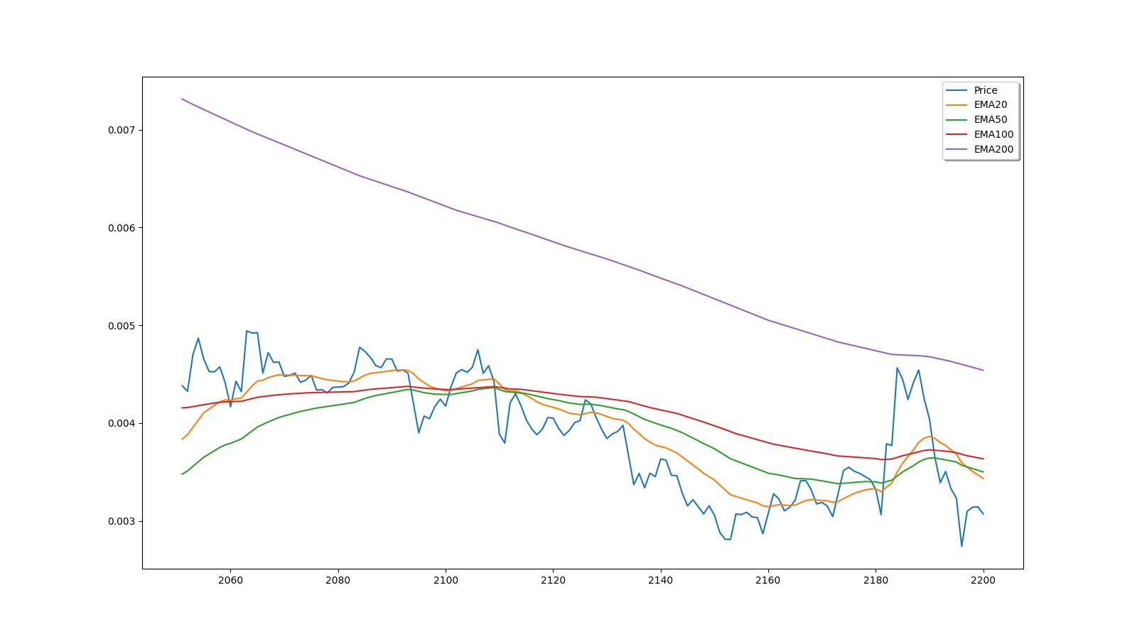 BitcoinSoV Exponential Moving Averages