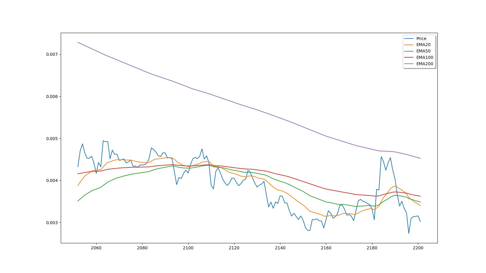 BitcoinSoV Exponential Moving Averages