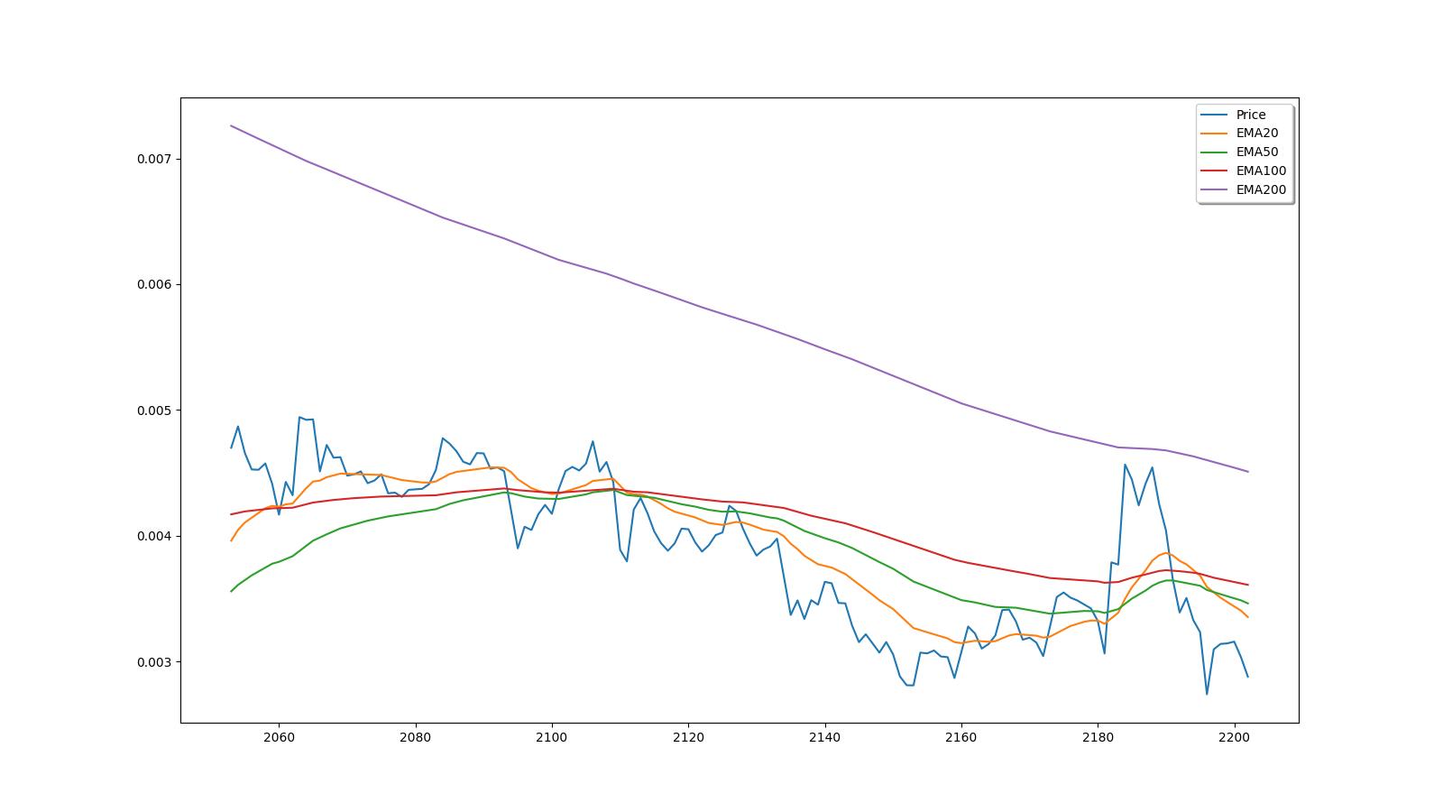 BitcoinSoV Exponential Moving Averages