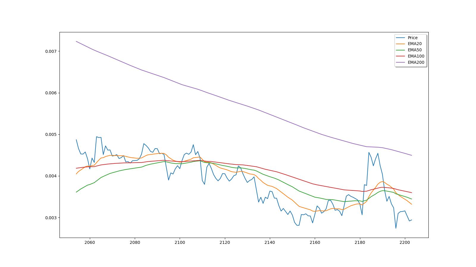 BitcoinSoV Exponential Moving Averages