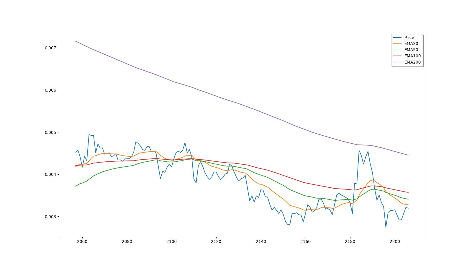 BitcoinSoV Exponential Moving Averages