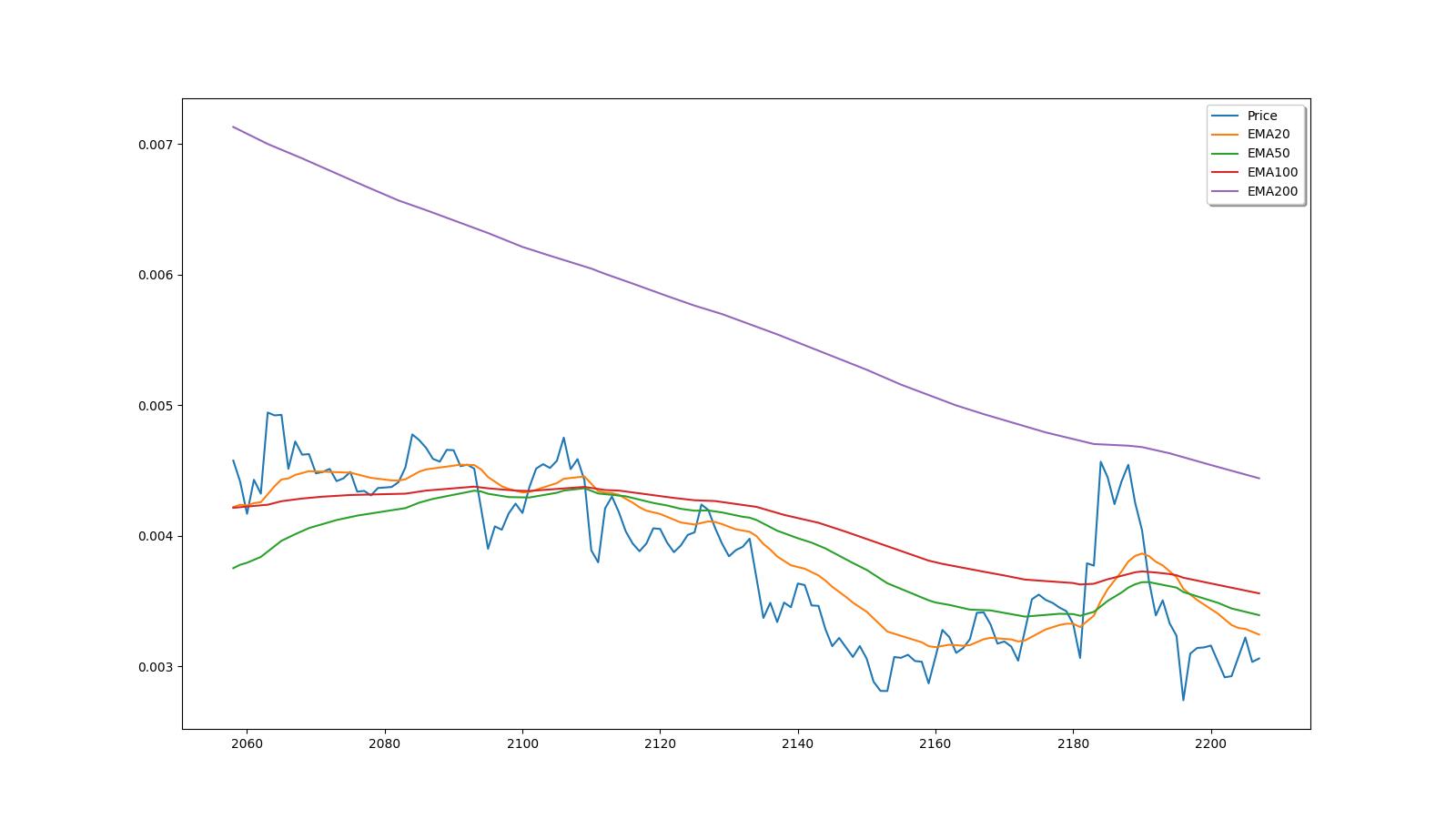 BitcoinSoV Exponential Moving Averages