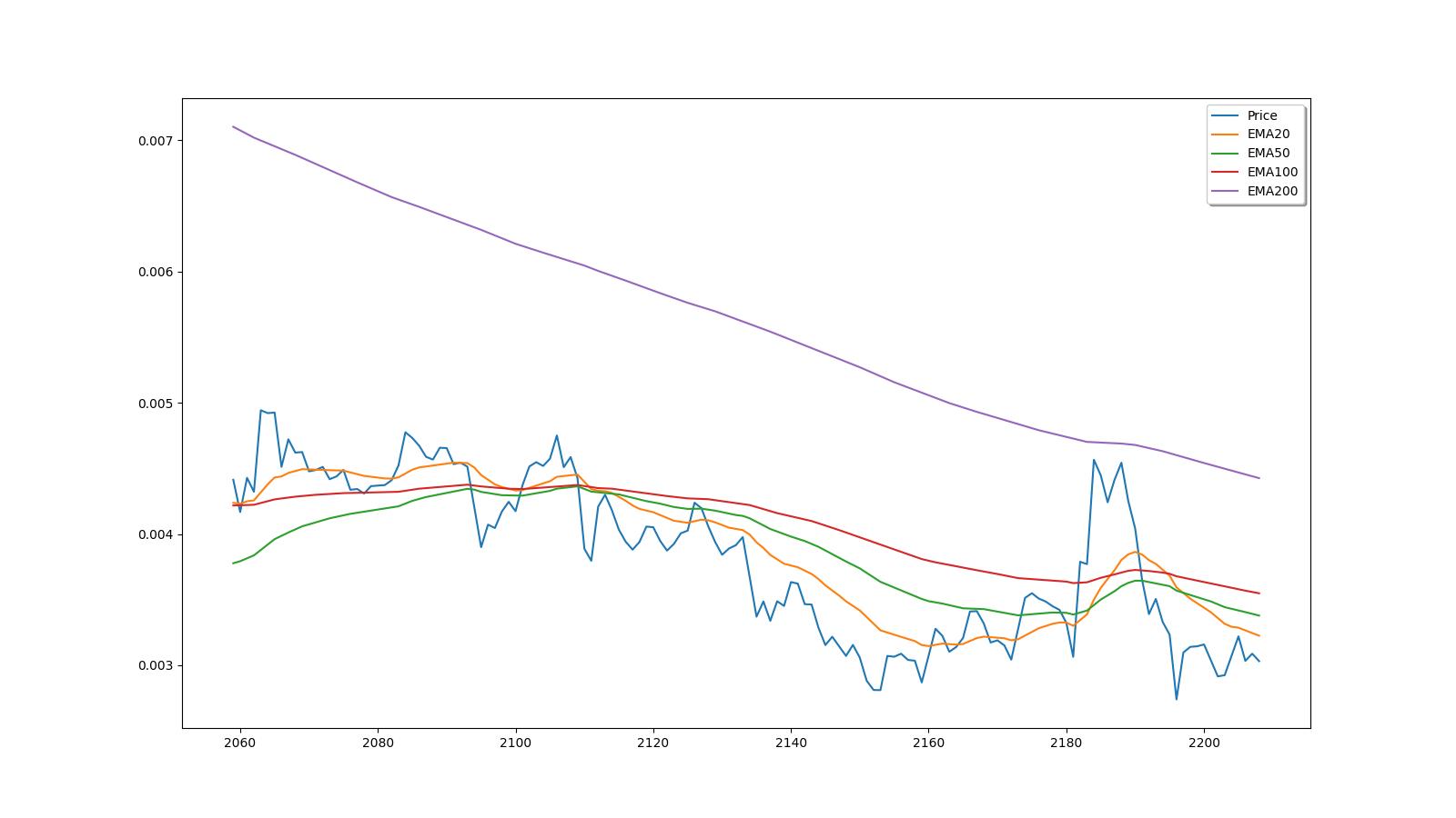 BitcoinSoV Exponential Moving Averages