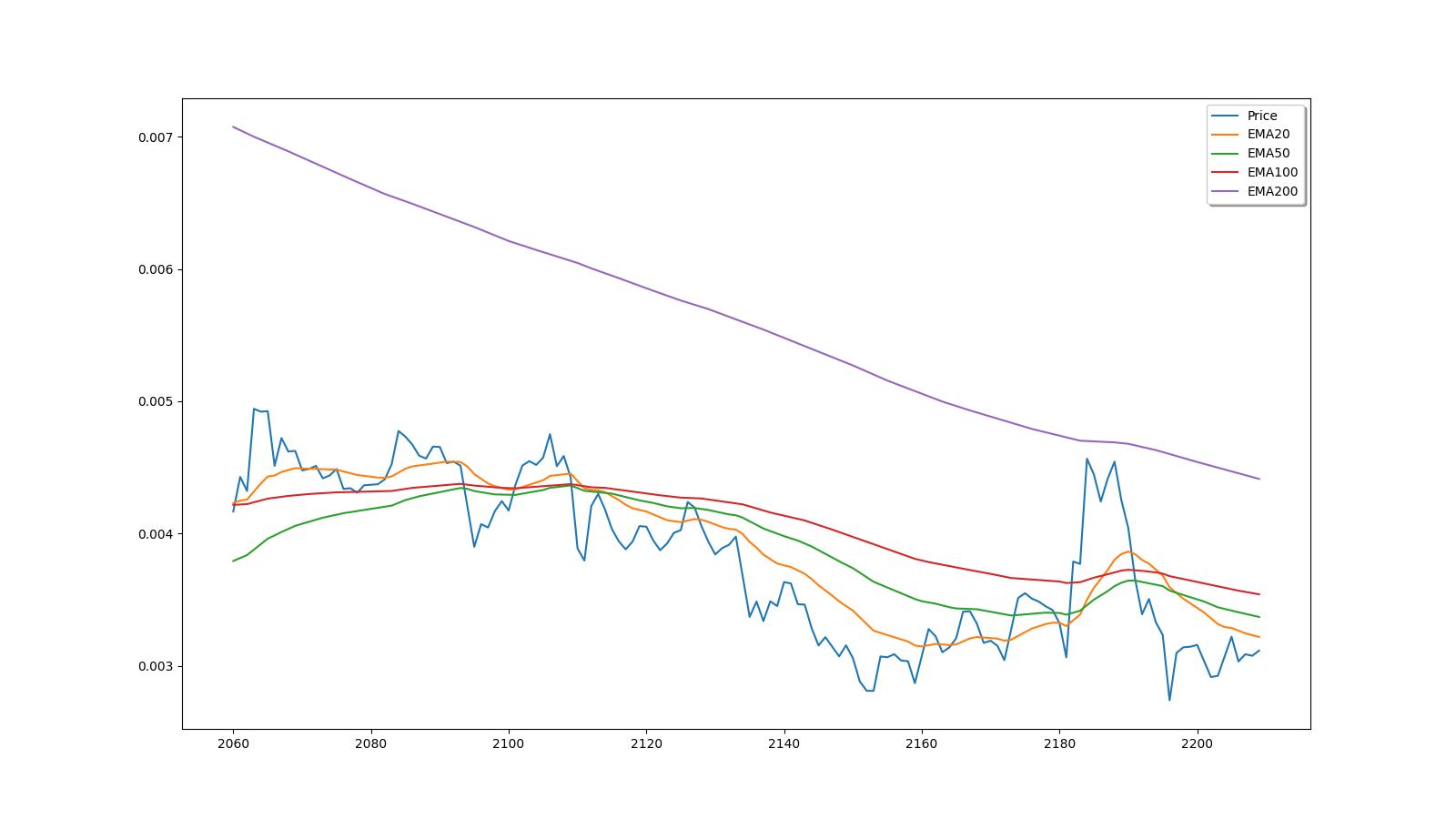 BitcoinSoV Exponential Moving Averages