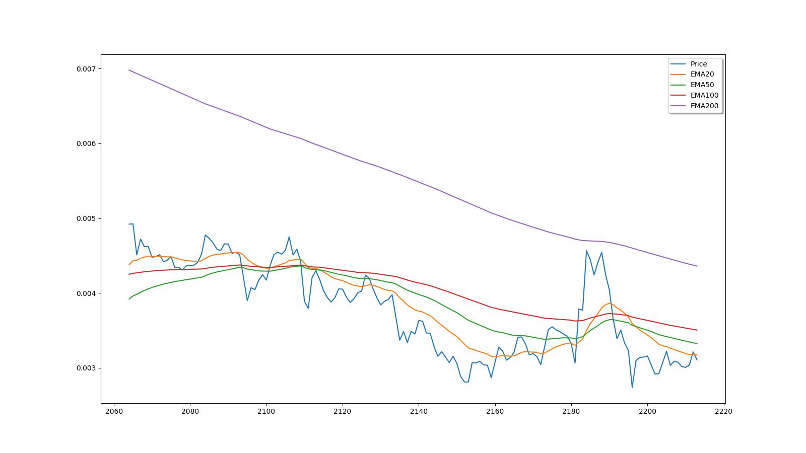 BitcoinSoV Exponential Moving Averages